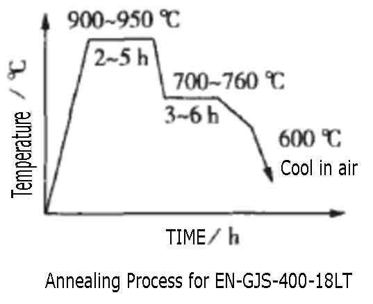 Low Temperature Impact Resistant Ductile Cast Iron 400-18LT | Sand ...